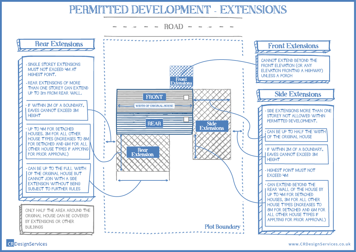Permitted Development | CR Design Services